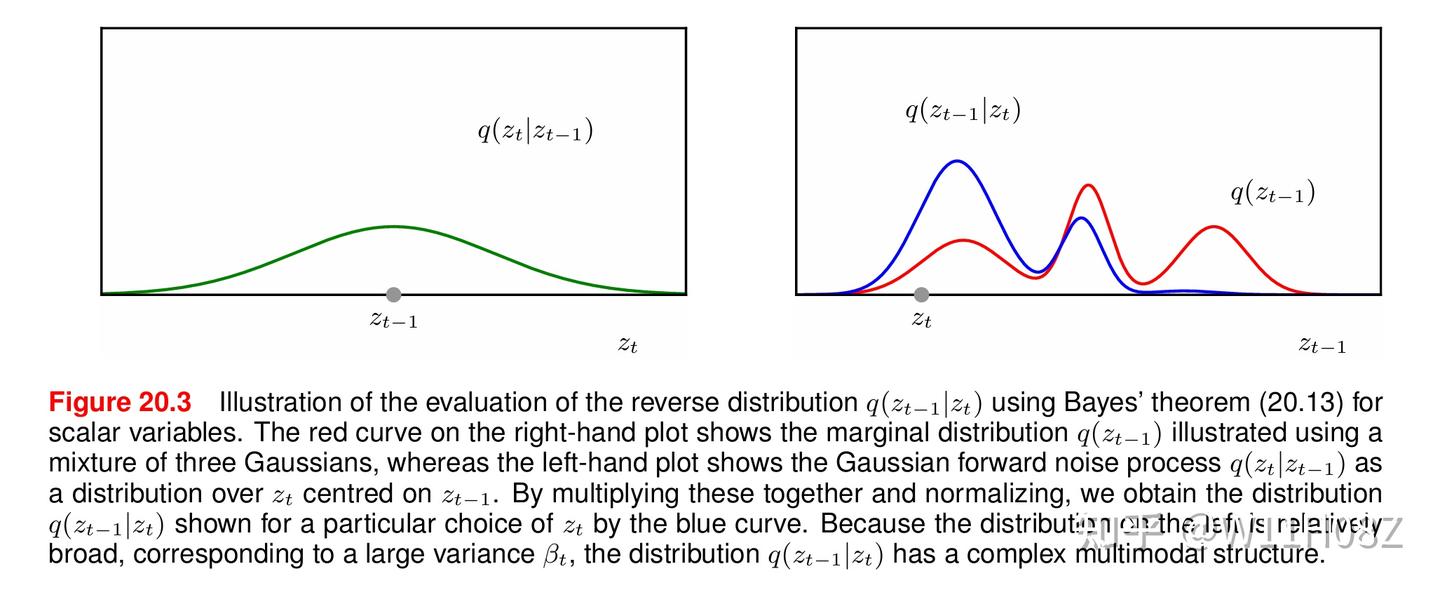 【Deep Learning：Foundations and Concepts】Diffusion Models - 知乎