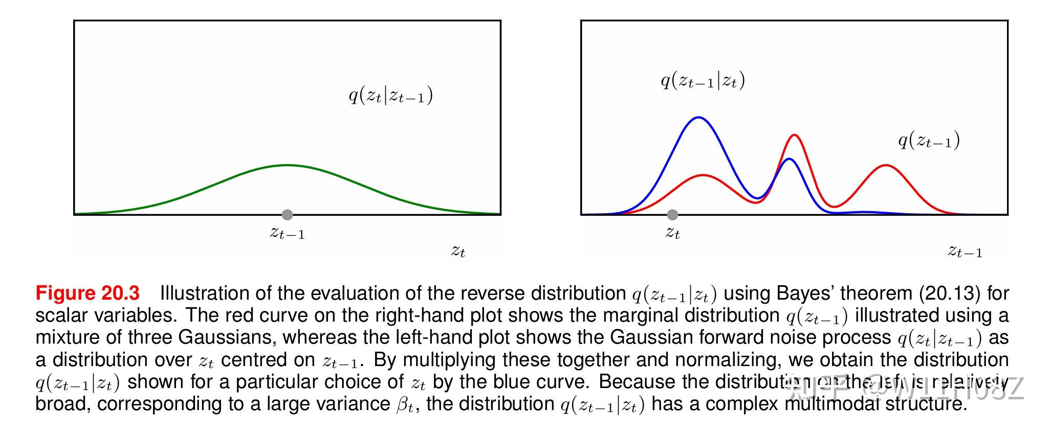 【Deep Learning：Foundations and Concepts】Diffusion Models - 知乎