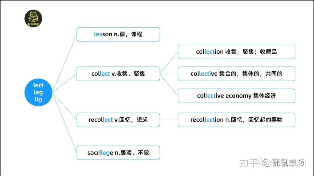 【侃侃单词】词根词缀记单词-lect/leg/lig - 知乎