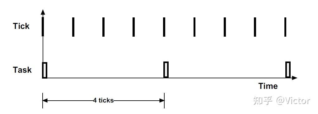 嵌入式操作系统uC/OS-III之时间管理 - 知乎