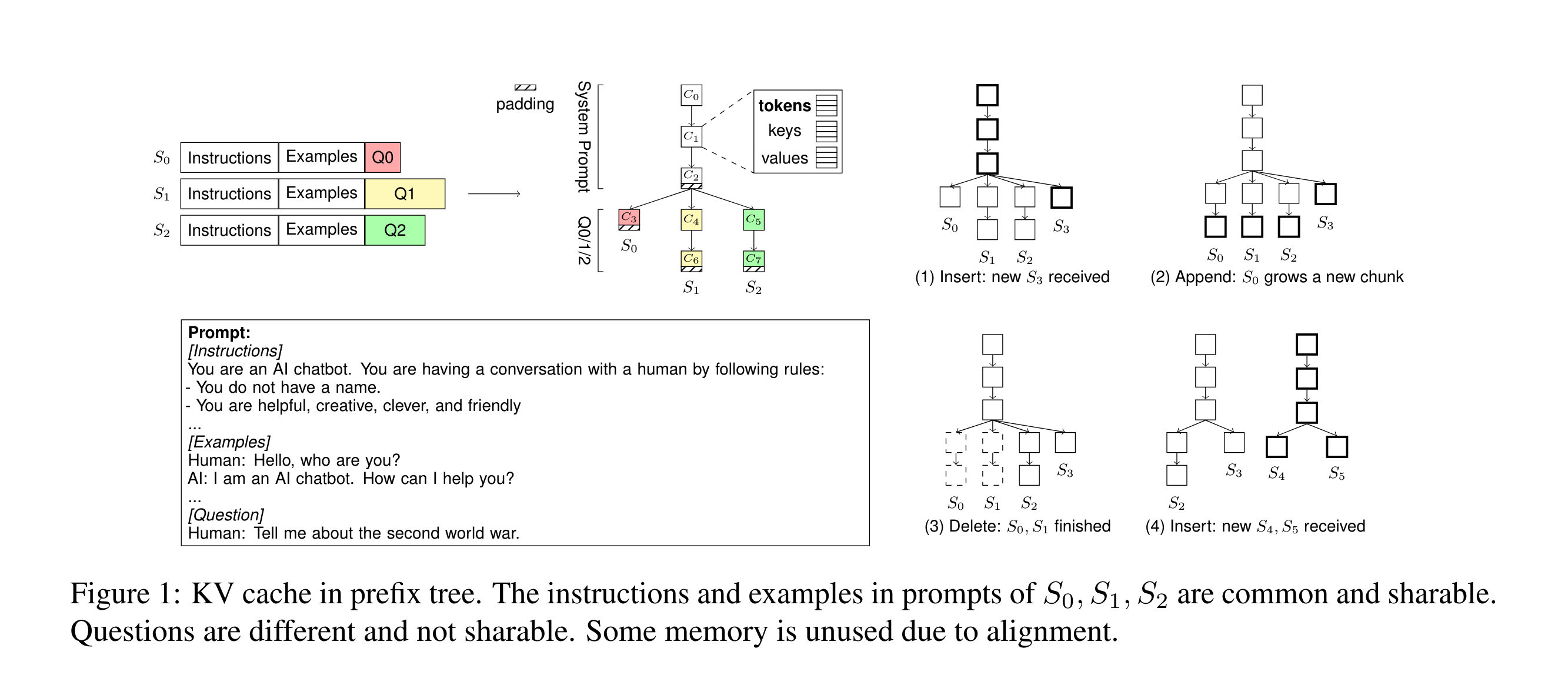 [Prefill优化][万字]🔥原理&图解vLLM Automatic Prefix Cache(RadixAttention): 首Token时延优化 - 知乎