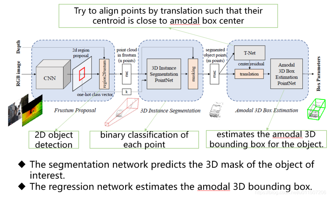 三维目标检测：Frustum PointNets for 3D Object Detection from RGB-D Data - 知乎