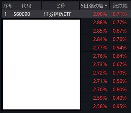 券商并购重组主题再掀热潮！浙商证券大涨2%，证券指数ETF（560090）涨0.71%喜提三连阳，近5日累计涨幅2.9%高居同类第一！ - 知乎