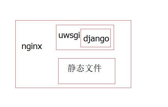 linux上django+nginx+uwsgi的配置。 - 知乎