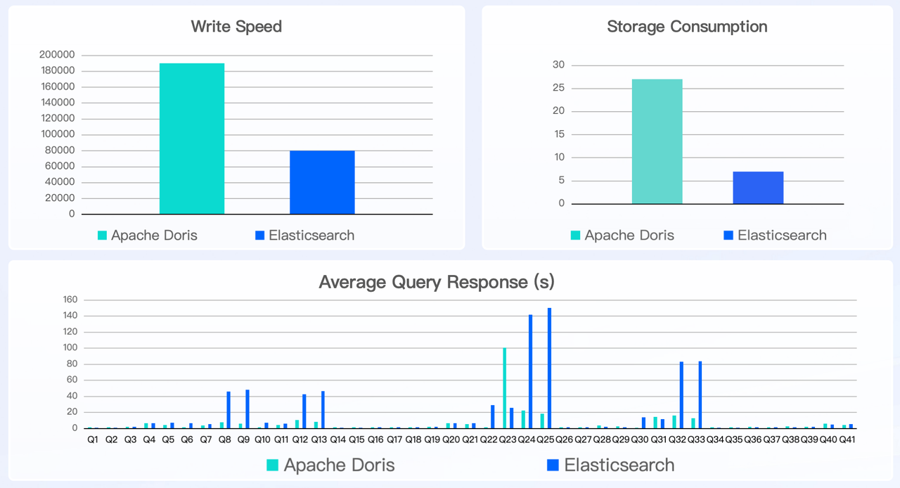 为什么 Apache Doris 是比 Elasticsearch 更好的实时分析替代方案？ - 知乎