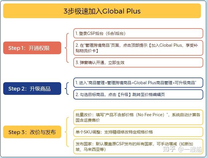 Lazada Global Plus项目全解析：新手商家降本增效指南 - 知乎
