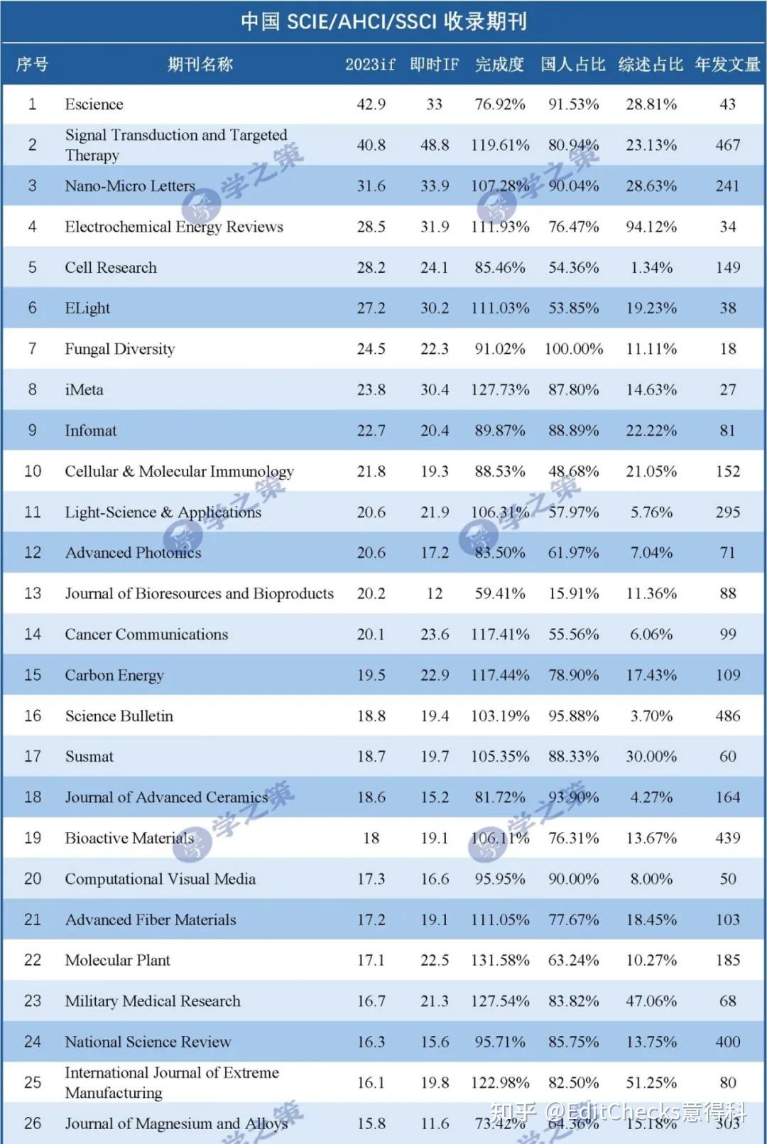 中国SCIE/AHCI/SSCI/ESCI期刊即时IF发布！ - 知乎