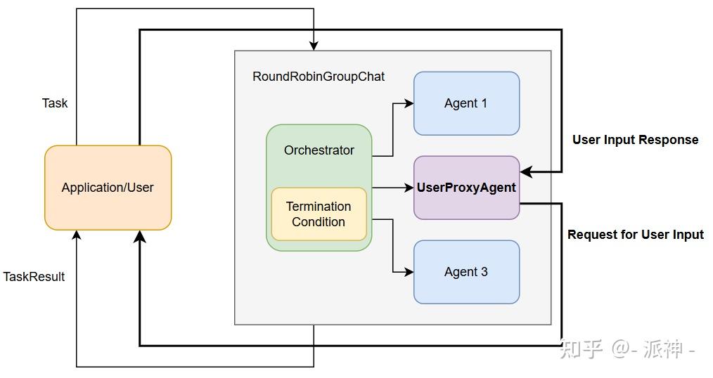 AutoGen：将人类反馈融入智能体循环 (Human-in-the-Loop) - 知乎