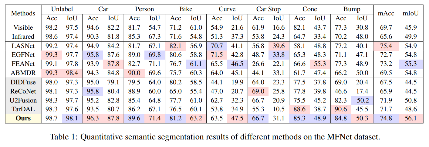 ICCV 2023 Oral | 突破性图像融合与分割研究：全时多模态基准与多交互特征学习 - 知乎