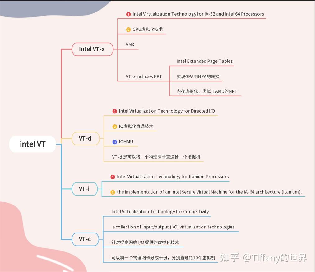【虚拟化】一图读懂Intel虚拟化技术 - 知乎