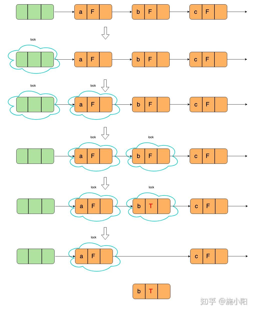 Concurrent Linked List - 知乎