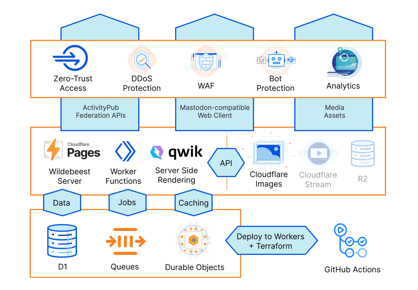 欢迎光临 Wildebeest：Cloudflare 上的 Fediverse - 知乎