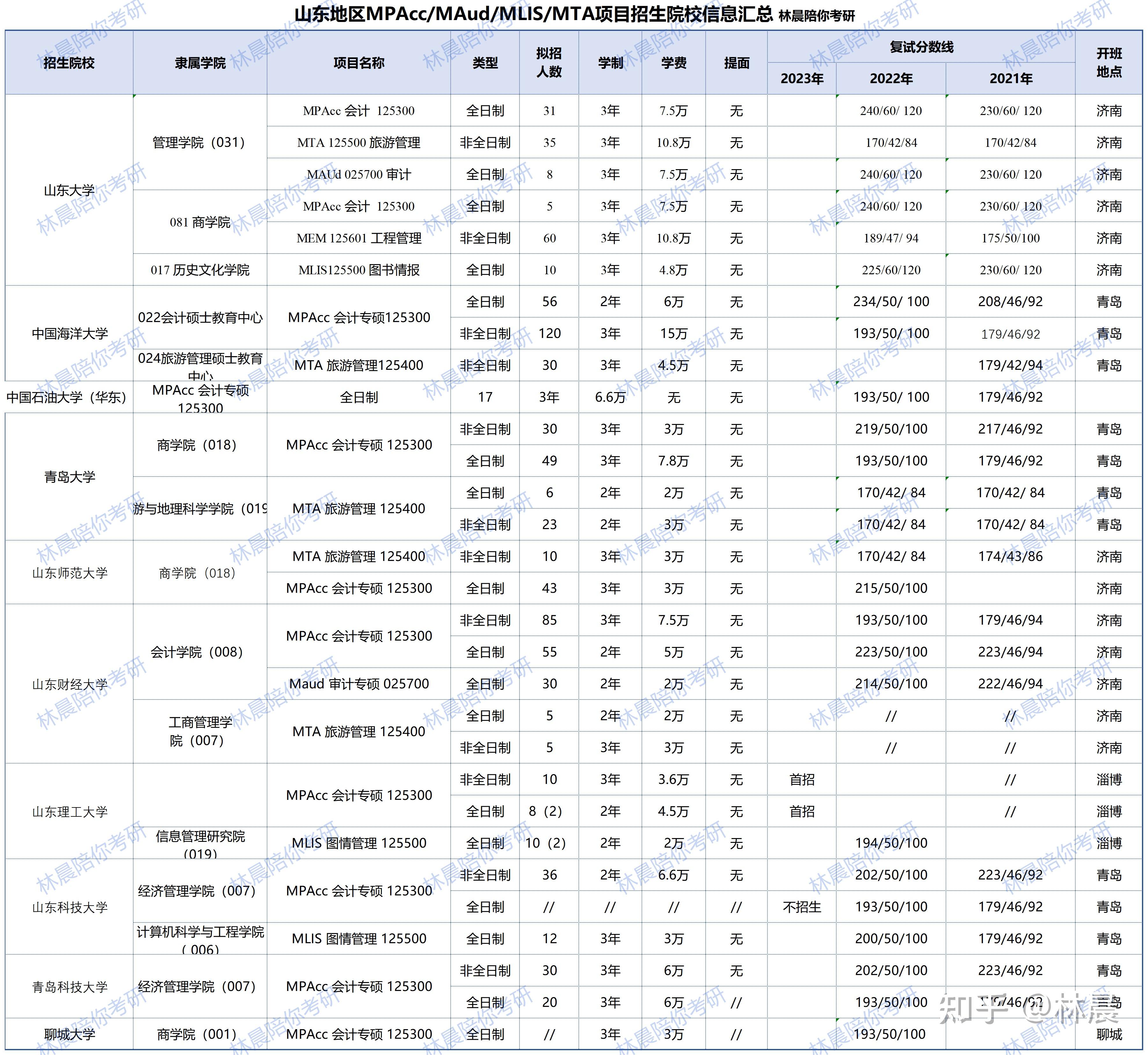 山东地区MBA/EMBA/MEM/MPAcc/MPA项目招生院校信息汇总 林晨陪你考研 - 知乎