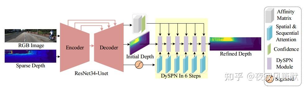 一文详读空间传播网络（SPN）系列：Learning Affinity via Spatial Propagation Networks - 知乎
