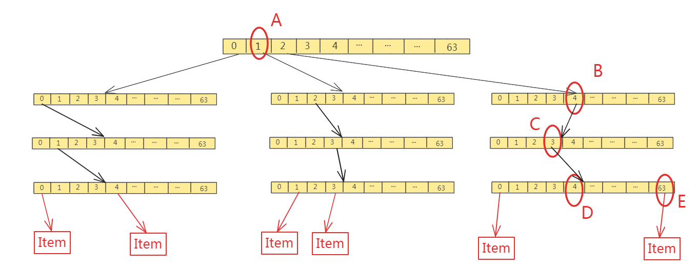 Linux内核数据结构：基数树Radix Tree - 知乎