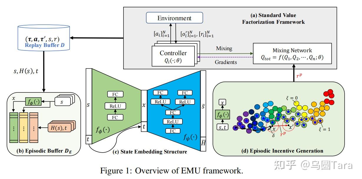 EFFICIENT EPISODIC MEMORY UTILIZATION OF COOPERATIVE MULTI-AGENT REINFORCEMENT LEARNING - 知乎