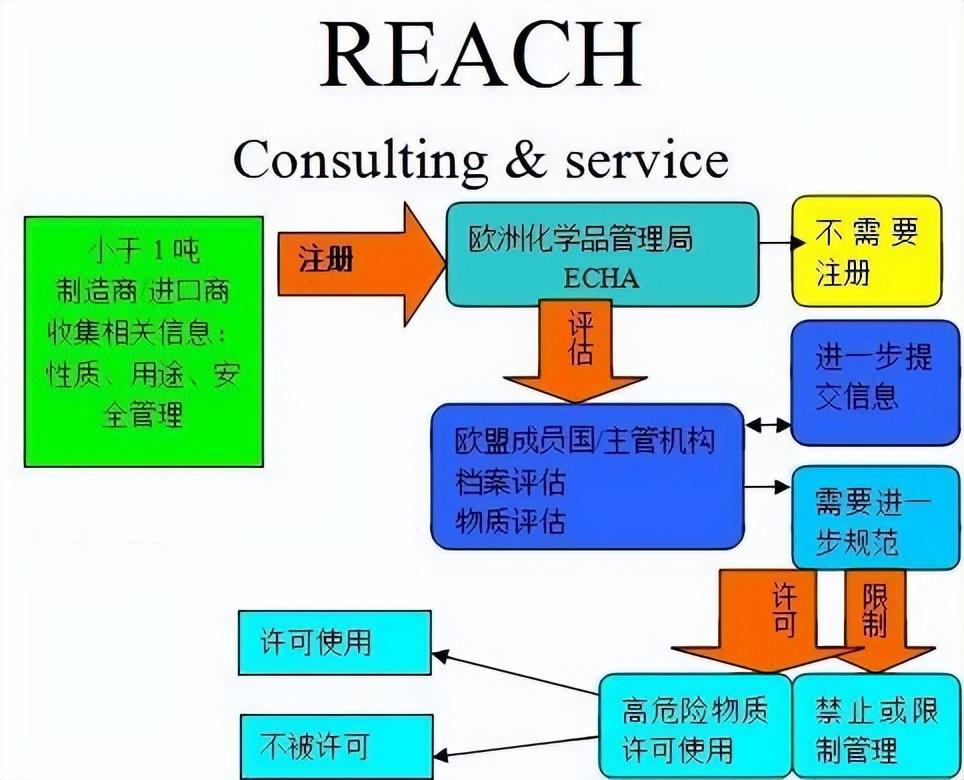 REACH检测是什么？REACH用途是什么？什么是REACH认证？ - 知乎