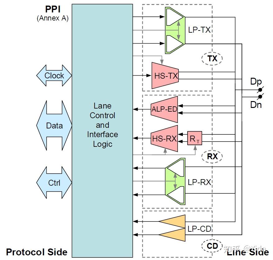 MIPI【协议篇】D-PHY - 知乎