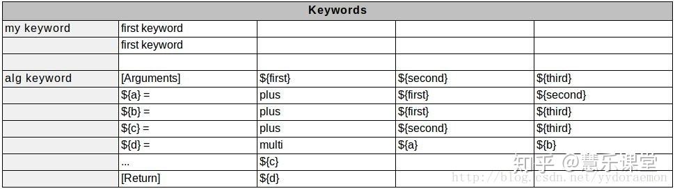 Robot Framework零基础入门教程 - 知乎