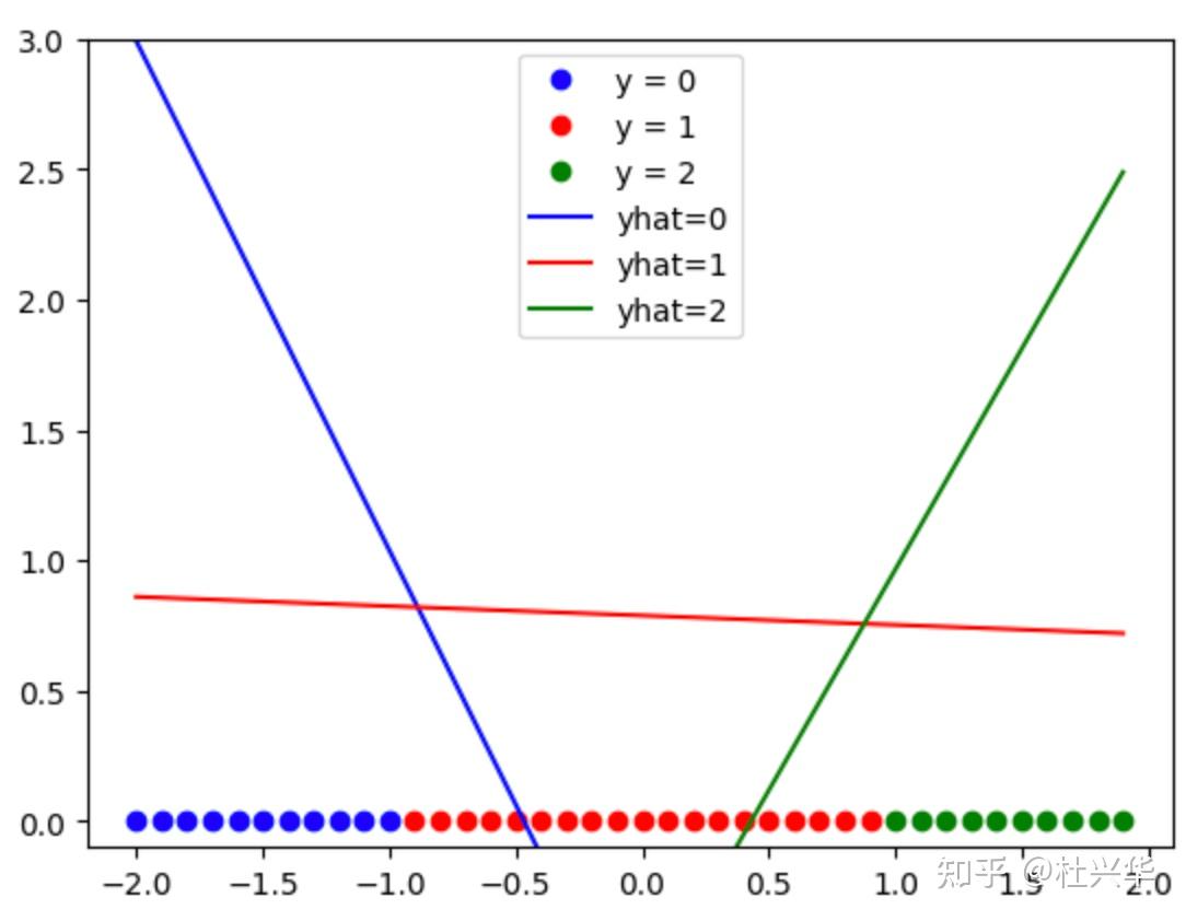 PyTorch - 08 softmax函数 - 知乎