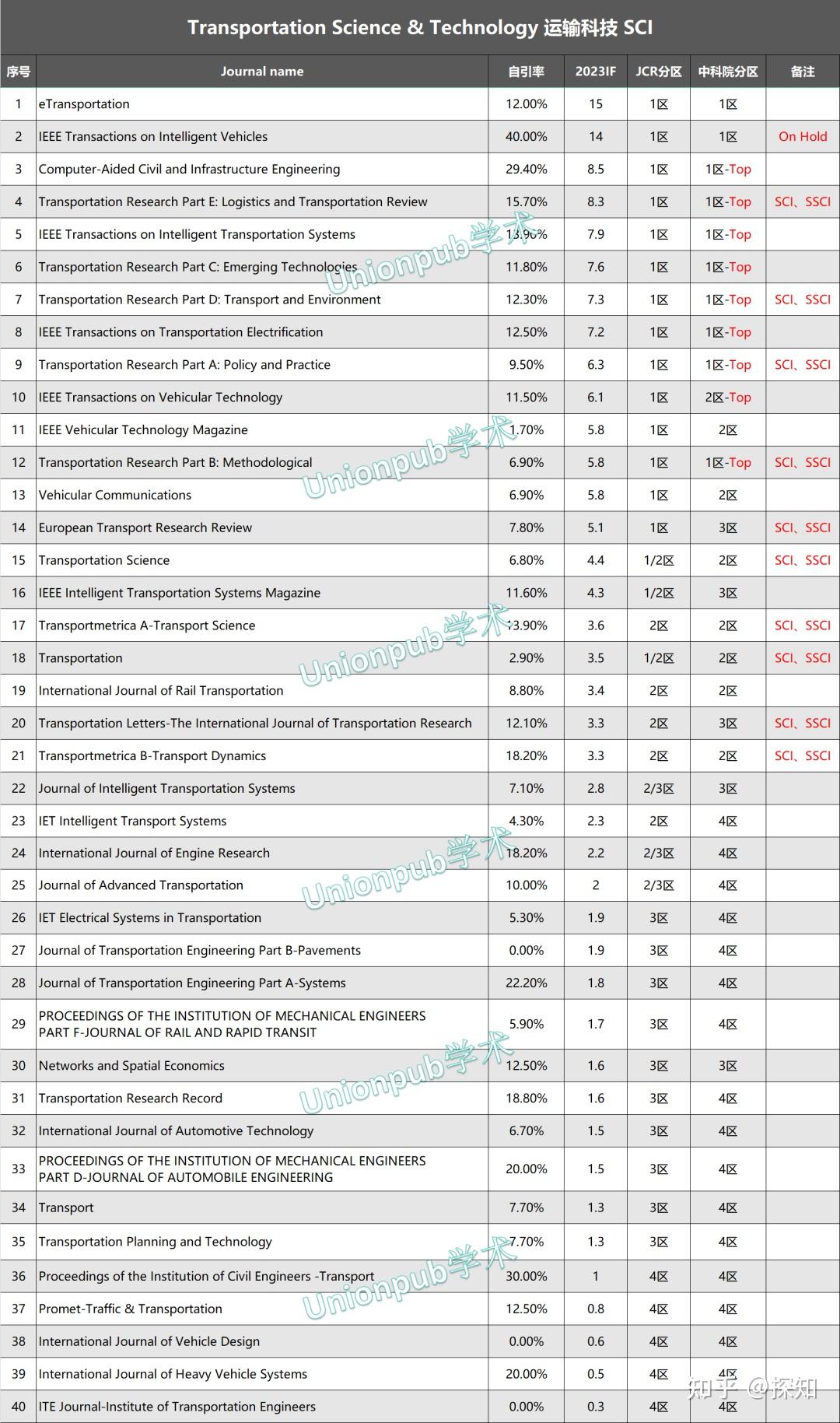 TIV预警长达半年，IF:7-15，IEEE trans顶刊可平替，年发文1230篇，沾边可中！ - 知乎