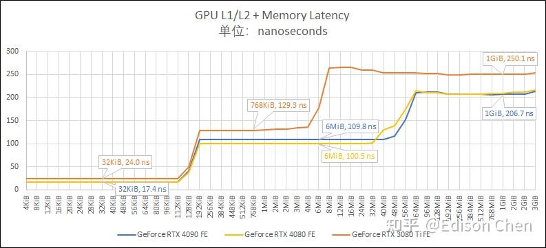 可能是更适合你的旗舰显卡 GeForce RTX 4080 16 GB 测试 - 知乎