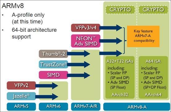 ARM64架构简介 - 知乎
