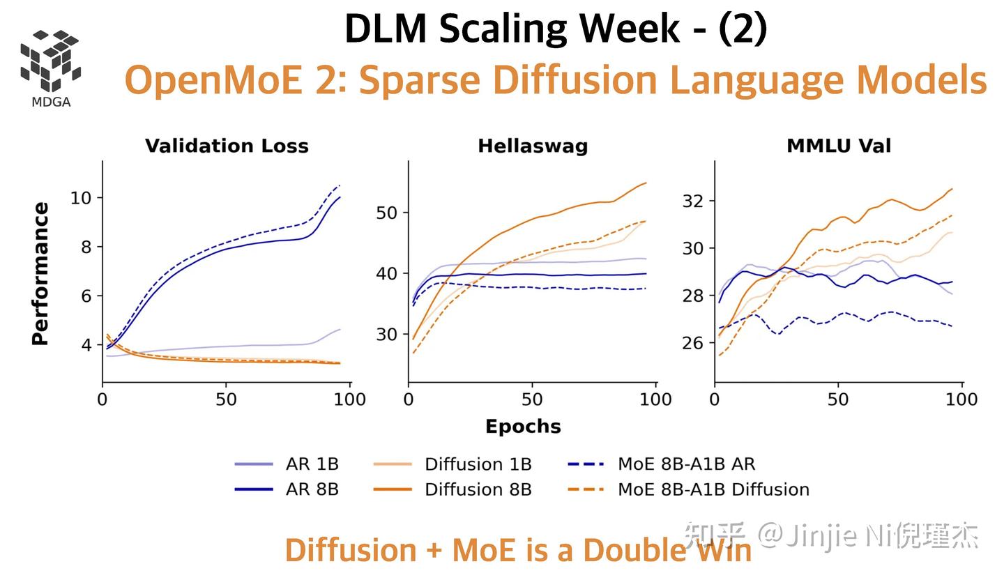 OpenMoE 2: Sparse Diffusion Language Models - 知乎