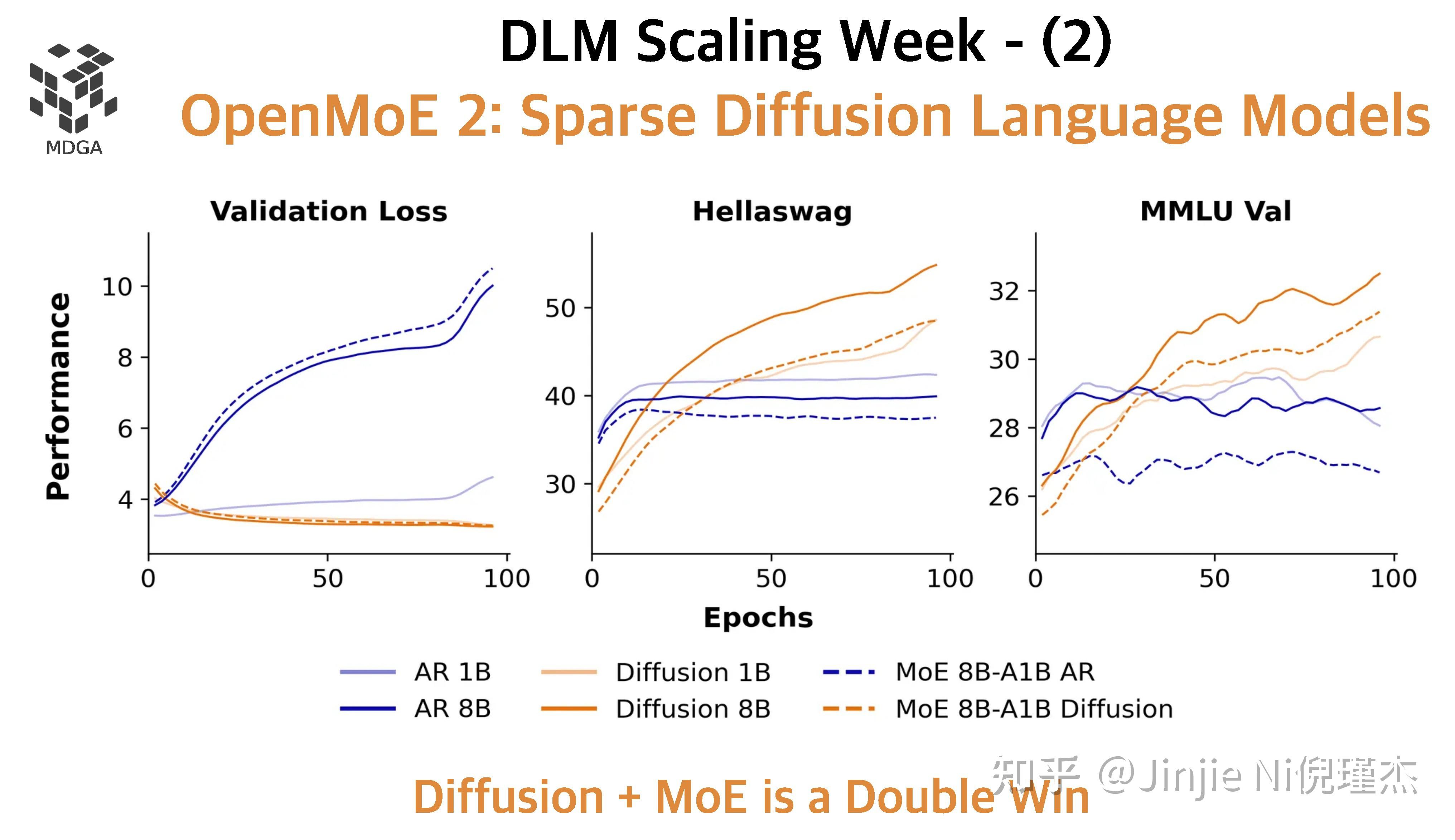 OpenMoE 2: Sparse Diffusion Language Models - 知乎