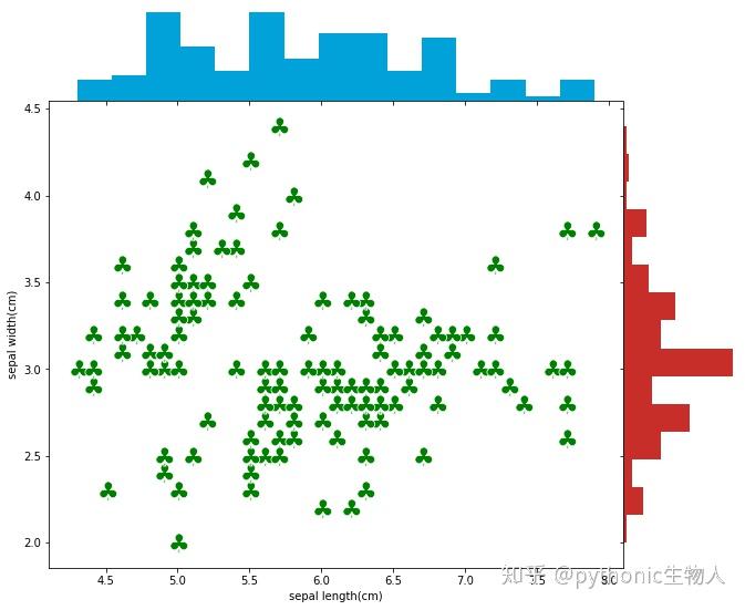 Python可视化24|seaborn绘制多变量分布图（jointplot|JointGrid） - 知乎