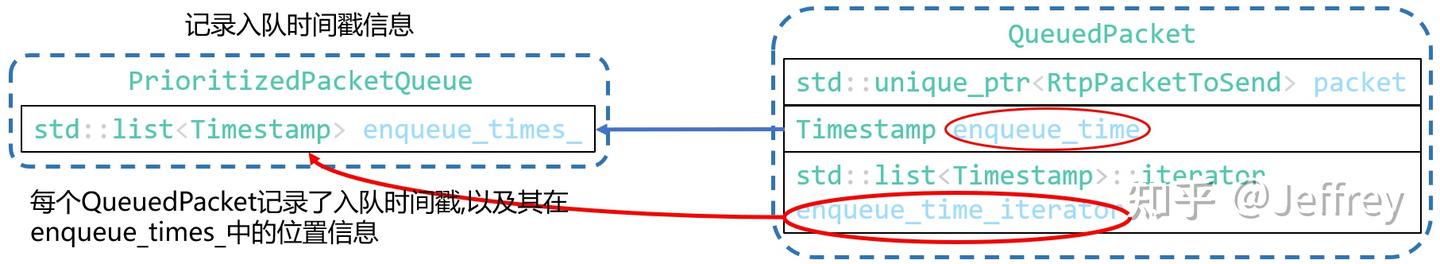 WebRTC Pacing模块优先级队列分析 - 知乎
