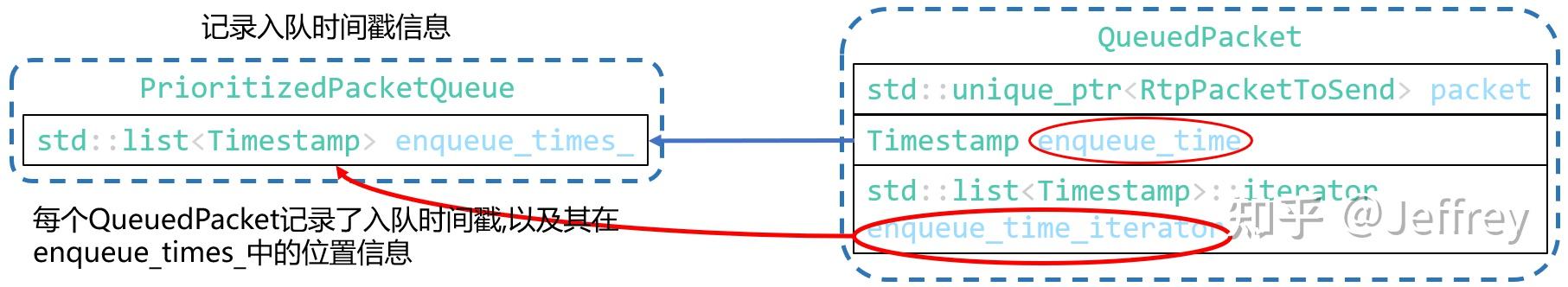 WebRTC Pacing模块优先级队列分析 - 知乎