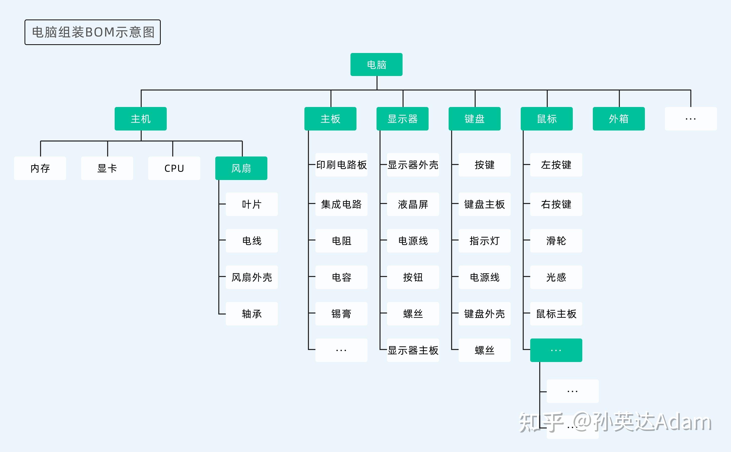 终于搞懂PMC、MRP和BOM的区别和联系了！ - 知乎