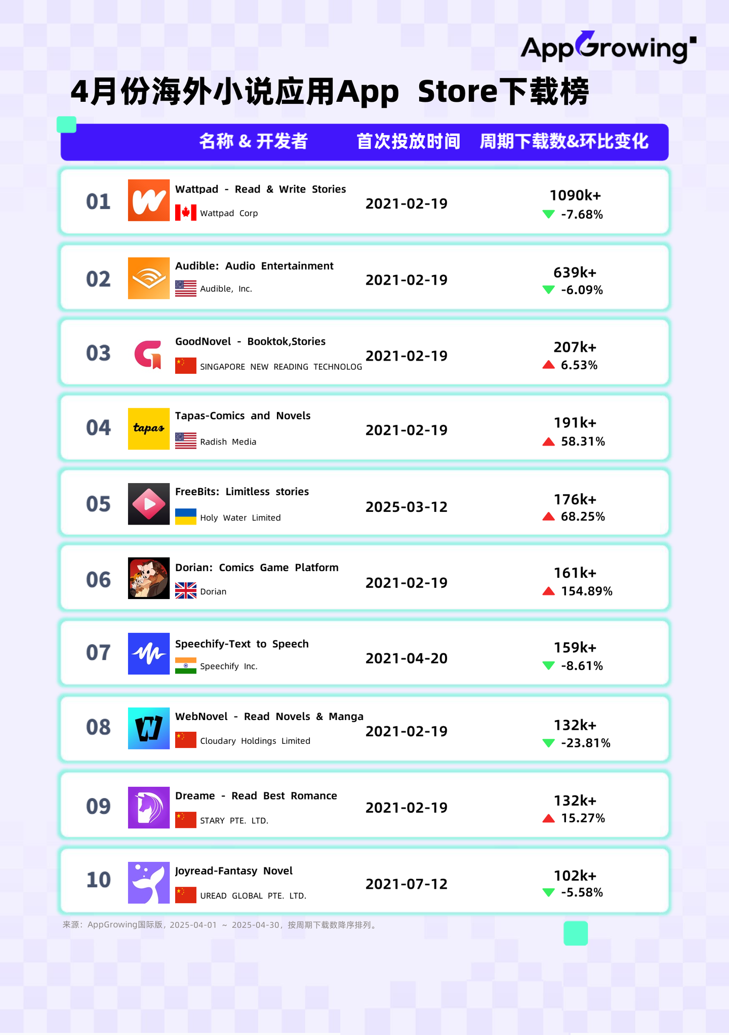 AppGrowing 4 月海外小说作品 & App 洞察 - 知乎