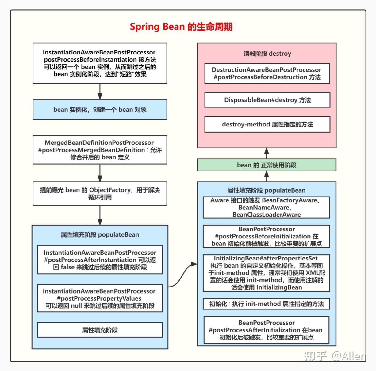 2022年大厂offer必备java面试题整理-Spring（1） - 知乎