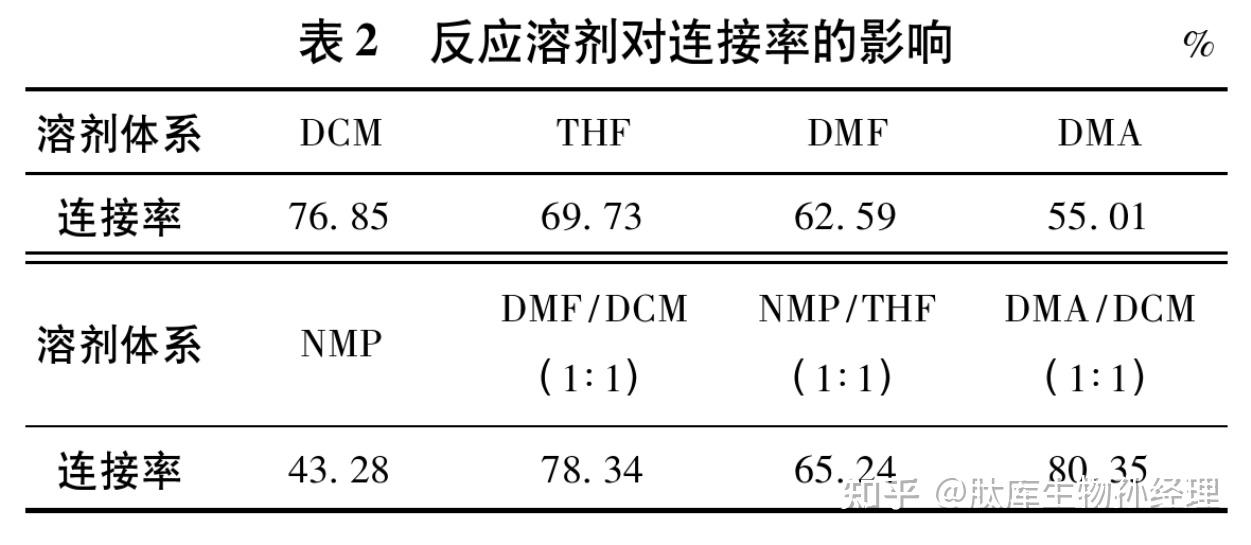 大位阻氨基酸Fmoc-Arg(Pbf)-OH与Rink Amide-AM树脂的高效缩合 - 知乎