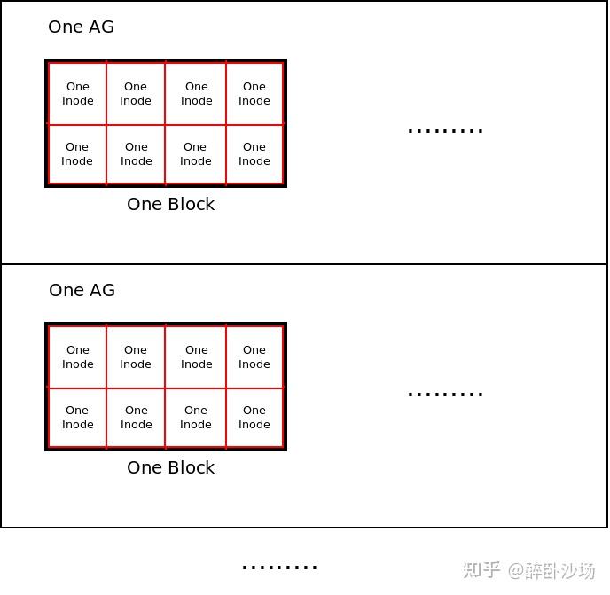 XFS的on-disk组织结构(6)——Inode Core - 知乎