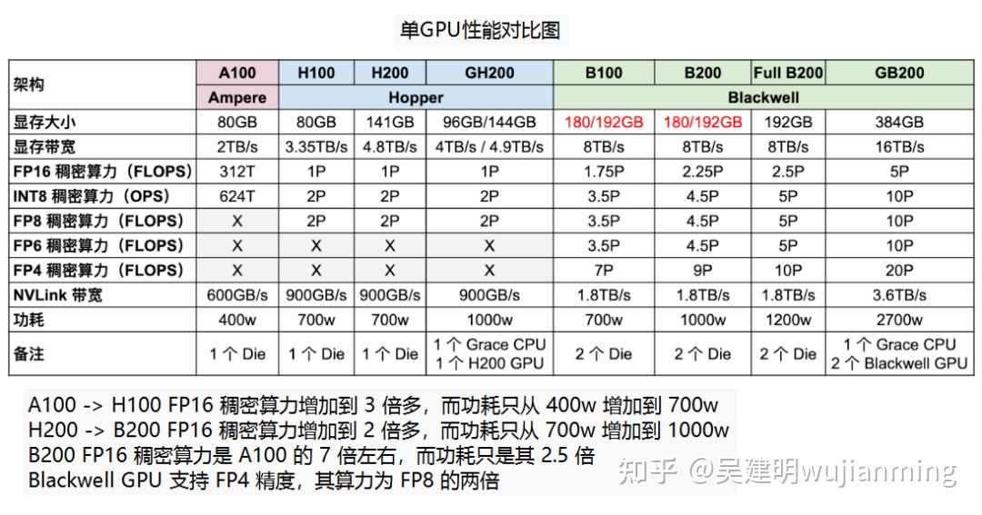 英伟达GPU参数速查表（完整版） - 吴建明wujianming - 博客园