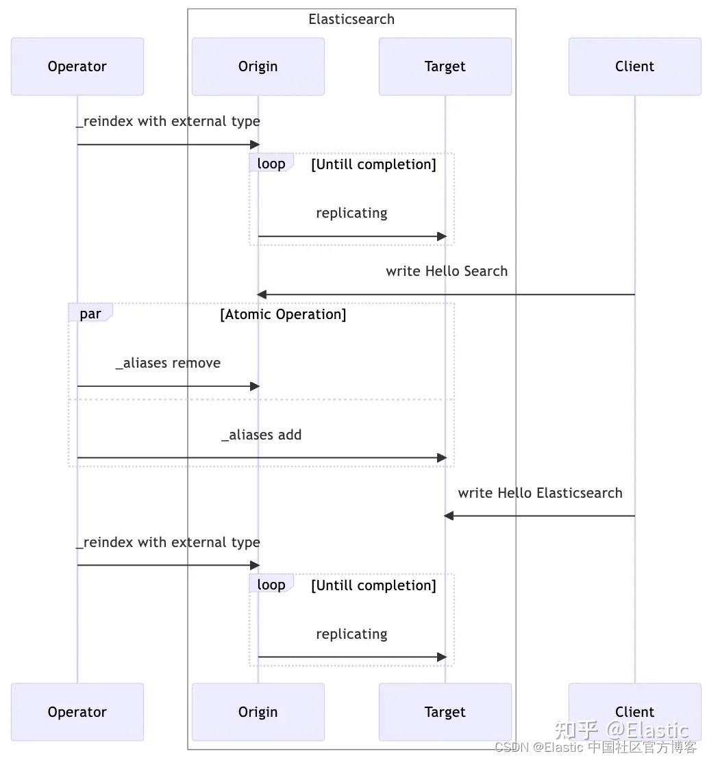 Elasticsearch：在不停机的情况下优化 Elasticsearch Reindex - 知乎