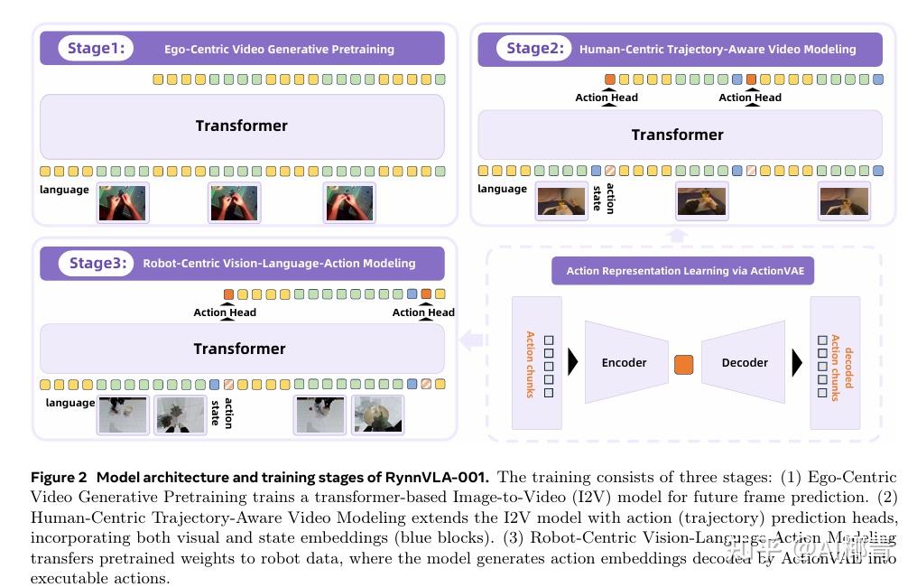RynnVLA-001：利用人类演示提升VLA操作性能 - 知乎