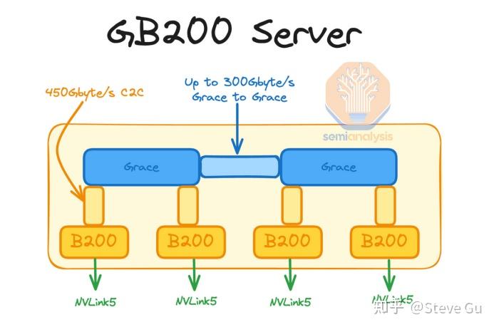 英伟达GB200 GPU硬件架构大揭秘 - 知乎