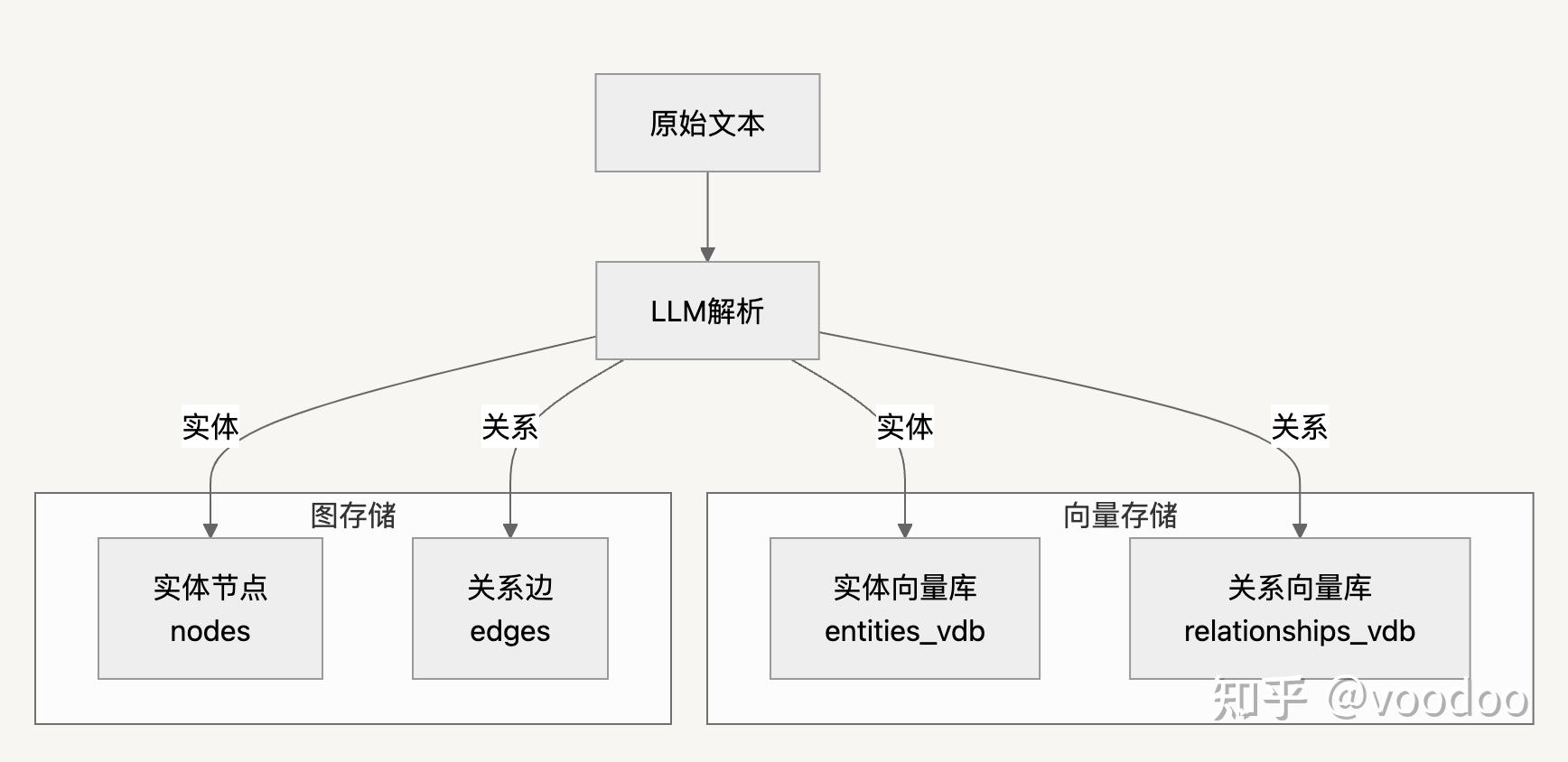 LightRAG技术框架解读 - 知乎
