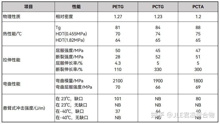 一文认识：PCT 聚酯，及其共聚改性聚酯 PCTA、PCTG、PETG和PCTN - 知乎