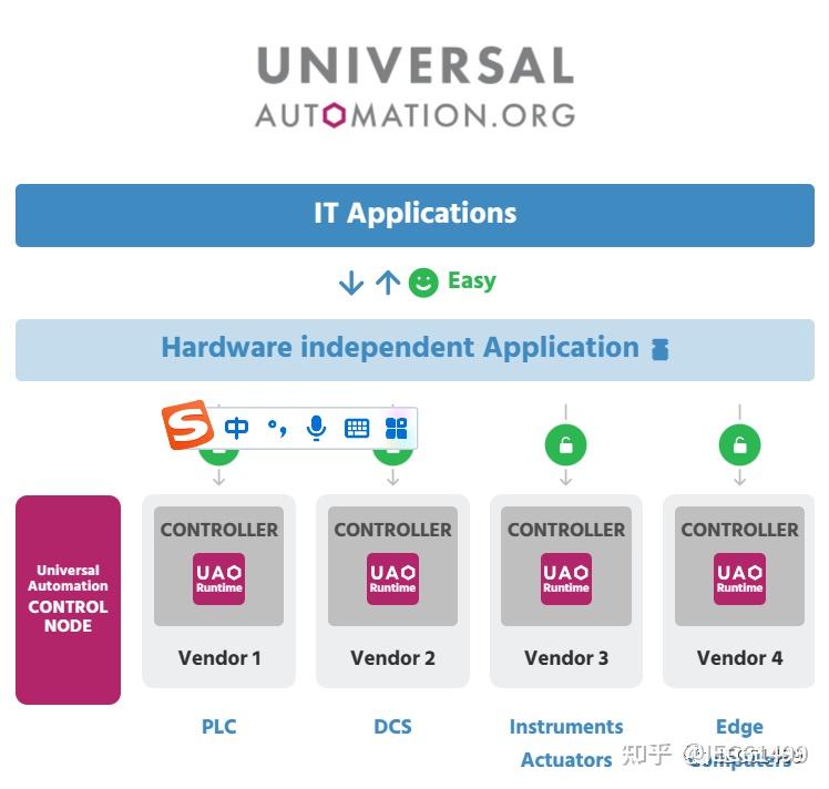 迈向更加开放的自动化世界-UAO（通用自动化组织） - 知乎