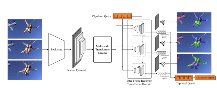 【视频实例分割】Consistent Video Instance Segmentation with Inter-Frame ...
