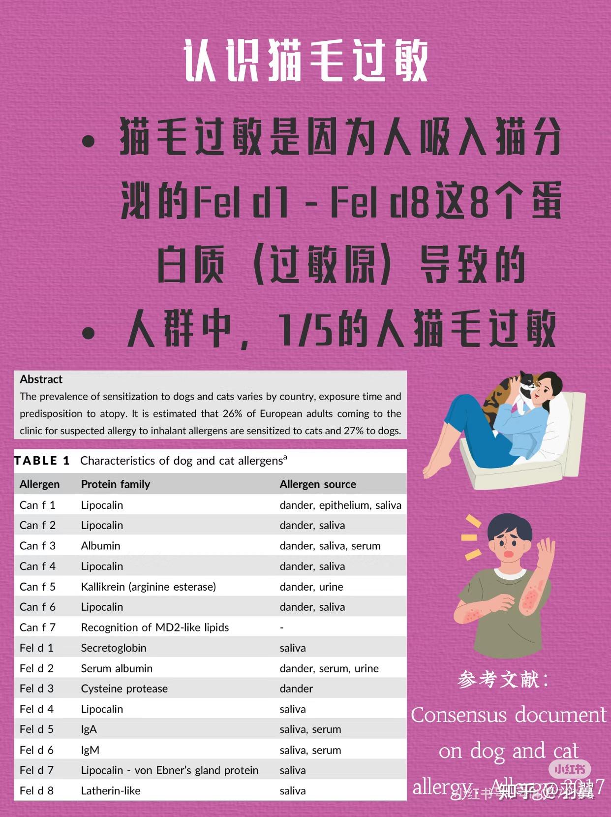 对着文献聊聊猫毛过敏！ - 知乎