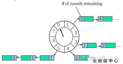 《深潜Dubbo》· HashedWheelTimer定时轮算法 - 知乎
