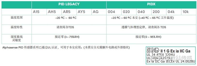 工采网：Alphasense推出PIDX传感器，PID传感器技术的新纪元 - 知乎