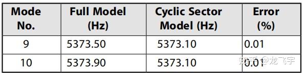 案例13-离心叶轮的循环对称和线性摄动分析 - 知乎