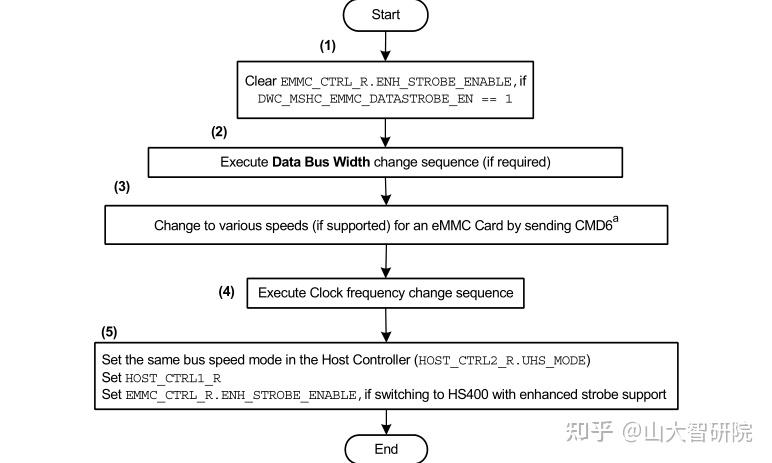 eMMC配置流程 - 知乎